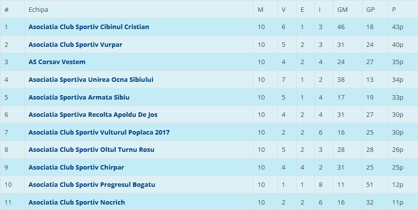 Liga 5, Sezon 2023/2024, Play-Out – ACS VURPĂR – fotbal club